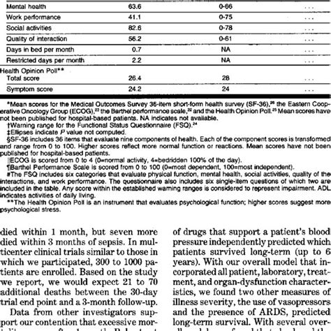Pdf Long Term Survival And Function After Suspected Gram Negative Sepsis