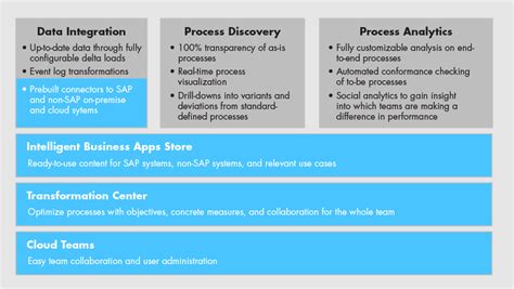 Process Mining In The Cloud Mastering SAP