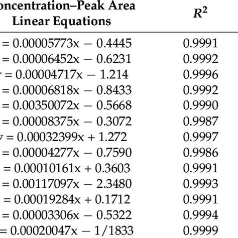Regression Equations Correlation Coefficients And Detection Limits Of Download Scientific