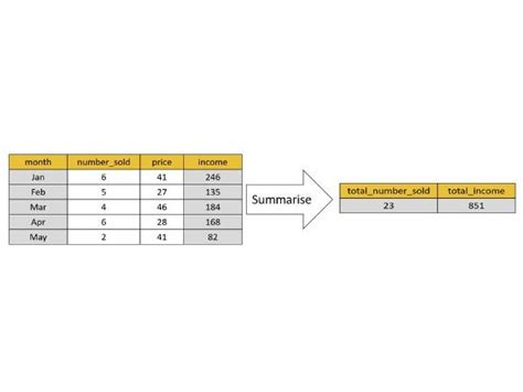 Data Science Summarising Data In Python Part 1 Teaching Resources
