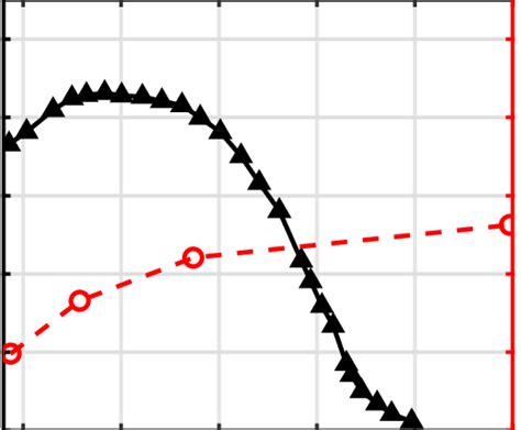 Literature Wall Plug Efficiency WPE Values Black Stars Of InGaN QW Download Scientific