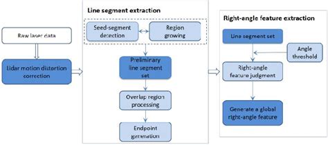 Figure 2 From Research On Lidar Localization Based On Indoor Structural Feature Extraction