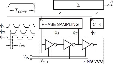 Figure 21 From A Highly Digital Vco Based Adc With Lookup Table Based Background Calibration