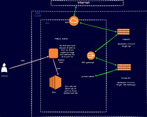 How To Securely Upgrade Software On Ec2 Instances In A Private Subnet