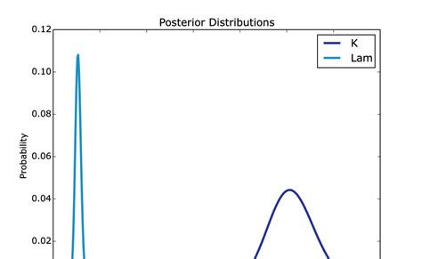 Probably Overthinking It Bayesian Survival Analysis For Game Of Thrones