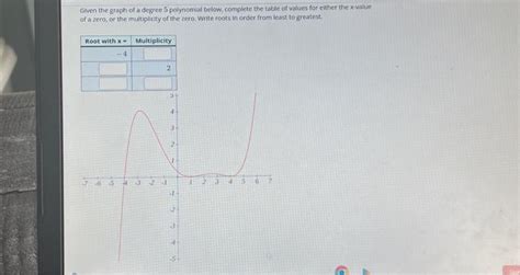 Solved Given The Graph Of A Degree 5 Polynomial Solutioninn