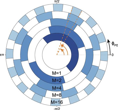Illustration Of The Binary Search Algorithm Based On The Robust Phase