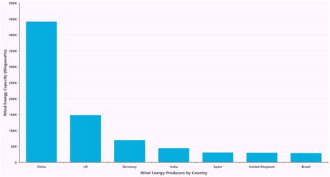 Create A Flutter Column Chart To Visualize The Worlds Largest Wind