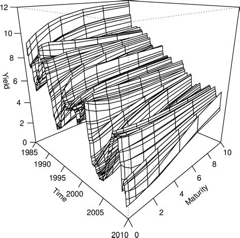Figure 1 1 From Yield Curve Modeling And Forecasting The Dynamic Nelson Siegel Approach