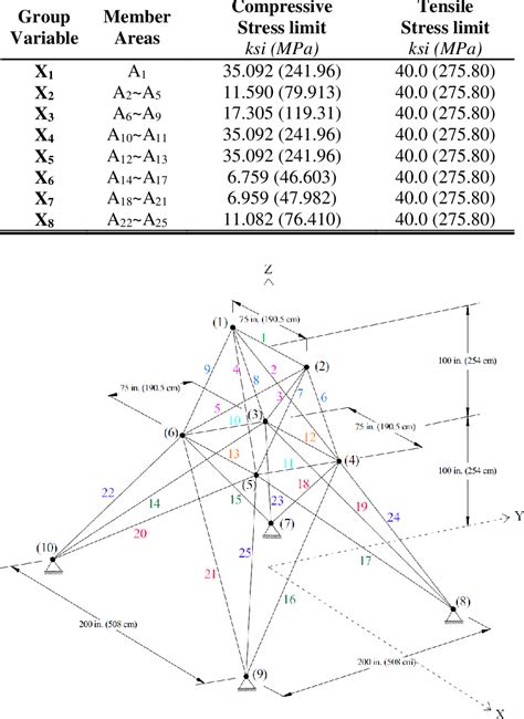 Table 1 From Switching Teams Algorithm For Sizing Optimization Of Truss