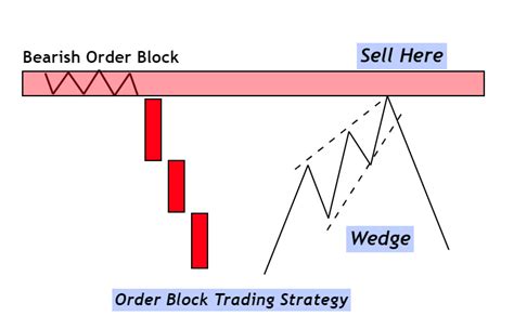 Order Block Trading Strategy 3 Strategies Explained Forexbee