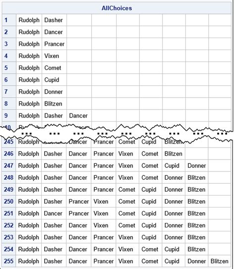 Working With Combinations In Sas The Do Loop