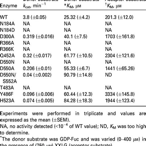 Kinetic Parameters For Atfut1 Wild Type Wt And Mutants Download Table