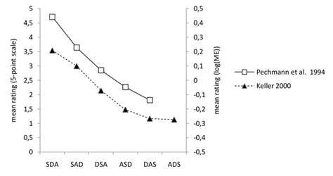 Comparison Of The Data On Word Order Variation In German Ditransitives Download Scientific