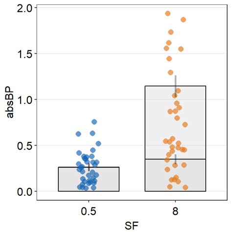 Chapter 5 Bar Graph Slope Chart And Point Plot Data Analysis And Visualization In R Using Smplot2