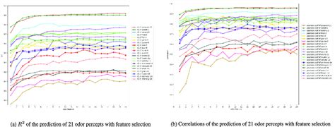 The Performance Of The Prediction Of 21 Odor Percepts With Feature Download Scientific Diagram