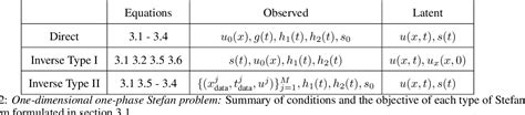 Table 1 From Deep Learning Of Free Boundary And Stefan Problems
