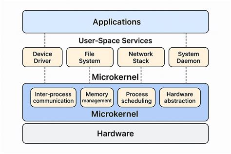 Microkernel Architecture The Minimalist Os Powering Mission Critical