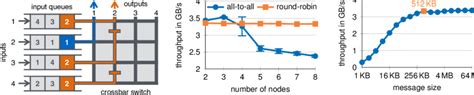 network scheduling avoids switch contention and improves throughput by
