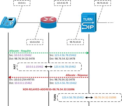 voip and nat 6 turn stun nexcom systems