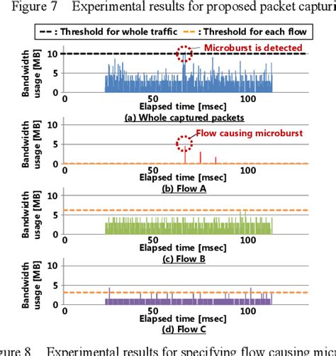 Figure 8 From Fpga Based Network Microburst Analysis System With Flow