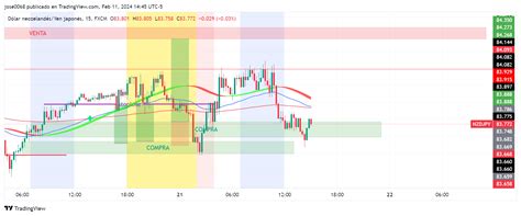 Fxnzdjpy Chart Image By Jose0068 — Tradingview