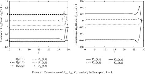 Figure 1 From Algorithms To Solve Stochastic H2h∞ Control With State