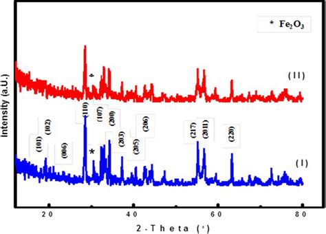 X Ray Diffraction Patterns Of The Prepared Samples I Bfo And Ii