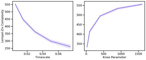 complexity measures — aperiodic methods