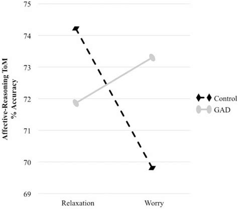 Group × Condition Interaction Marginally Significantly Predicting For