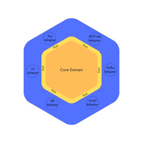 Hexagonal Architecture Ports And Adapters By Soubhik Biswas Medium