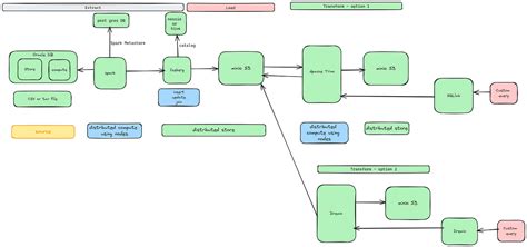 Apache Iceberg Nessie Rest Catalog Minio Spark Trino And Duckdb