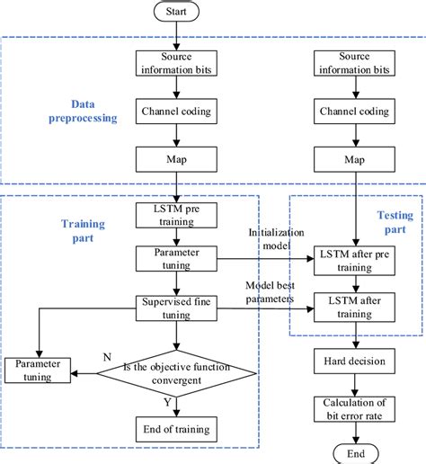 turbo decoding process based on lstm network download scientific diagram