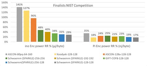 Best 8 Algorithms Of Nist Finalists In Enc Energy With Respect To Rr