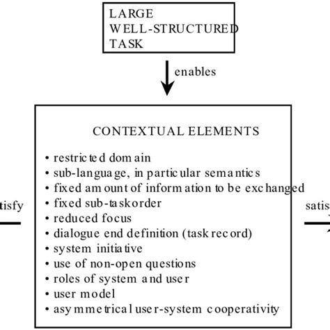 The Well Structured Task Chosen For P2 Enables Contextual Elements Download Scientific Diagram