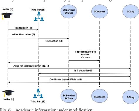 Figure 1 From Blockchain Application In Educational Certificates And Verification Compliant With