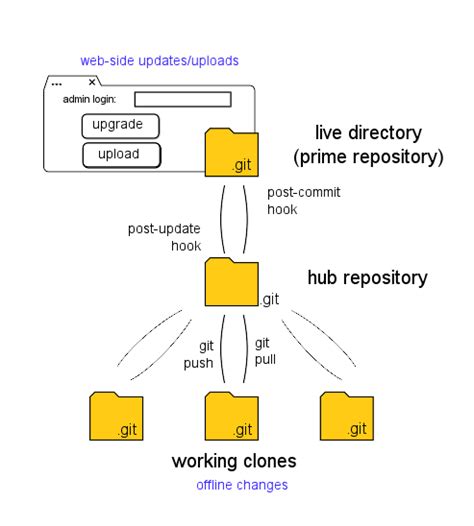 Git Workflow For Self Updating Sites