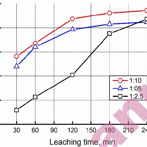 Effect Of The Sl Ratio On The Copper Dissolution 373 K 10 Fecl 3