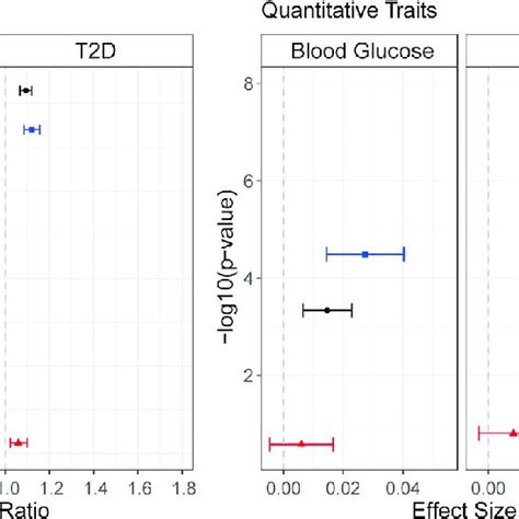 Inverse Variance Weighted Fixed Effect Meta Analysis Of Additive Model