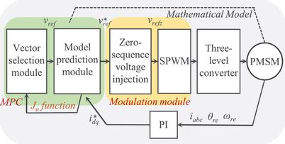 Schematic Diagram Of Proposed Online FCSMPC Download Scientific Diagram