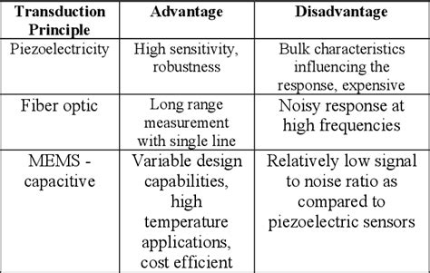 Figure 1 From Wireless Crack Detection System Based On Iot And Acoustic Emission Semantic Scholar