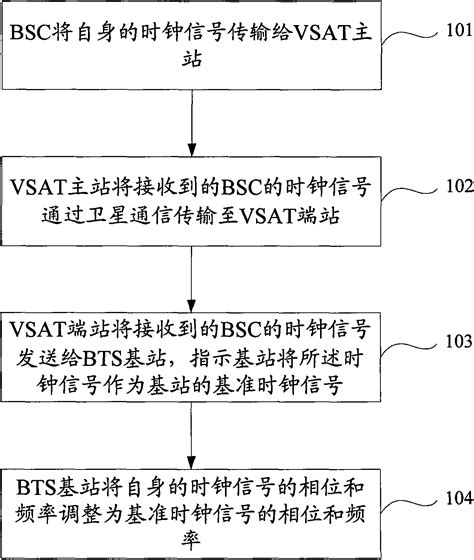 Clock Synchronization Method And System Of Satellite Communication