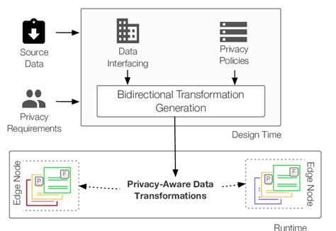 Privacy On The Edge With Bidirectional Transformations Download Scientific Diagram