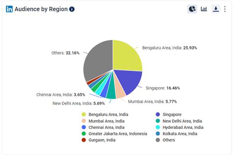 Linkedin Insights Charts And Metrics Explained Radarr By Genesys Support And Knowledge Base