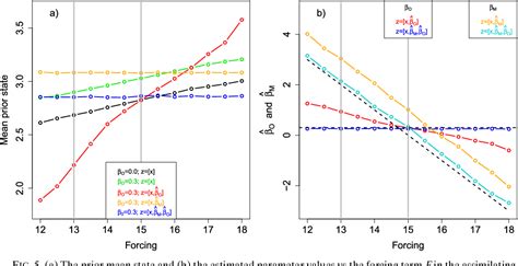 Figure 7 From Observation And Model Bias Estimation In The Presence Of Either Or Both Sources Of