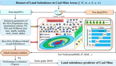 Technical Framework Of The Ssa Xgboost Mls Prediction Model Download Scientific Diagram