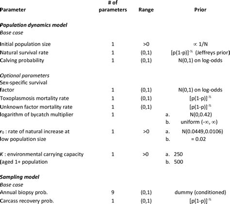 list of model parameters and priors download scientific diagram