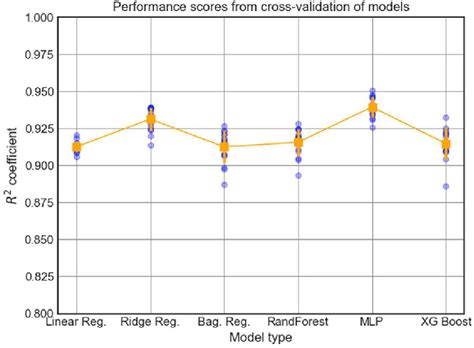 Performance Metrics For Different Ml Regression Models For Predicting