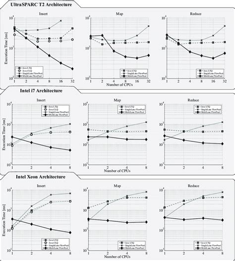 Execution Time Vs Parallelization Across Three Different Architectures Download Scientific