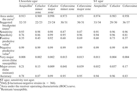Area Under The Curve And Suggested Breakpoint Plus Derived Parameters Download Table